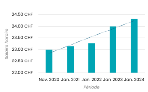 Le salaire minimum à Genève | Fiduciaire Fidulex